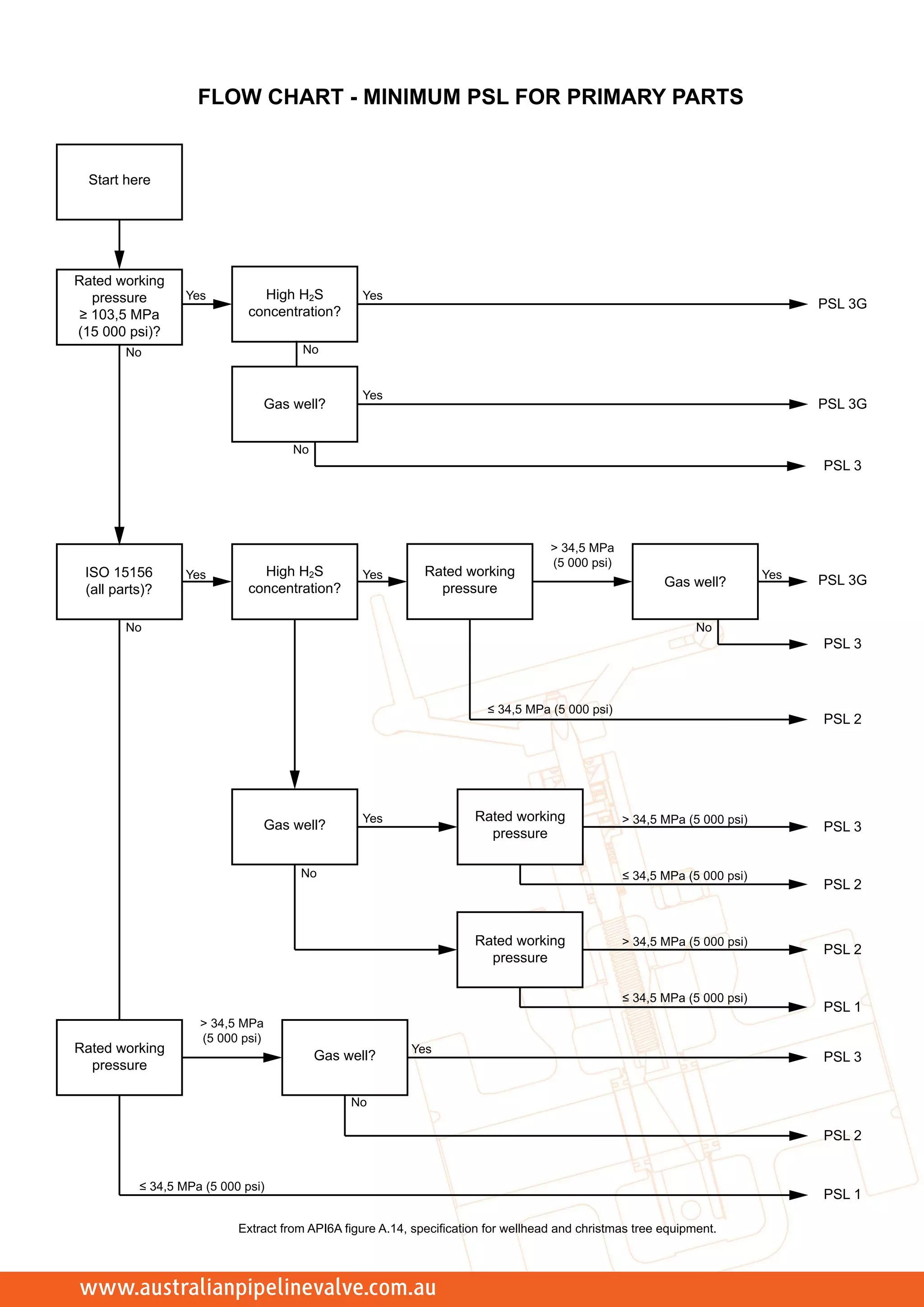 Api6 a trim_material_ratings | PDF
