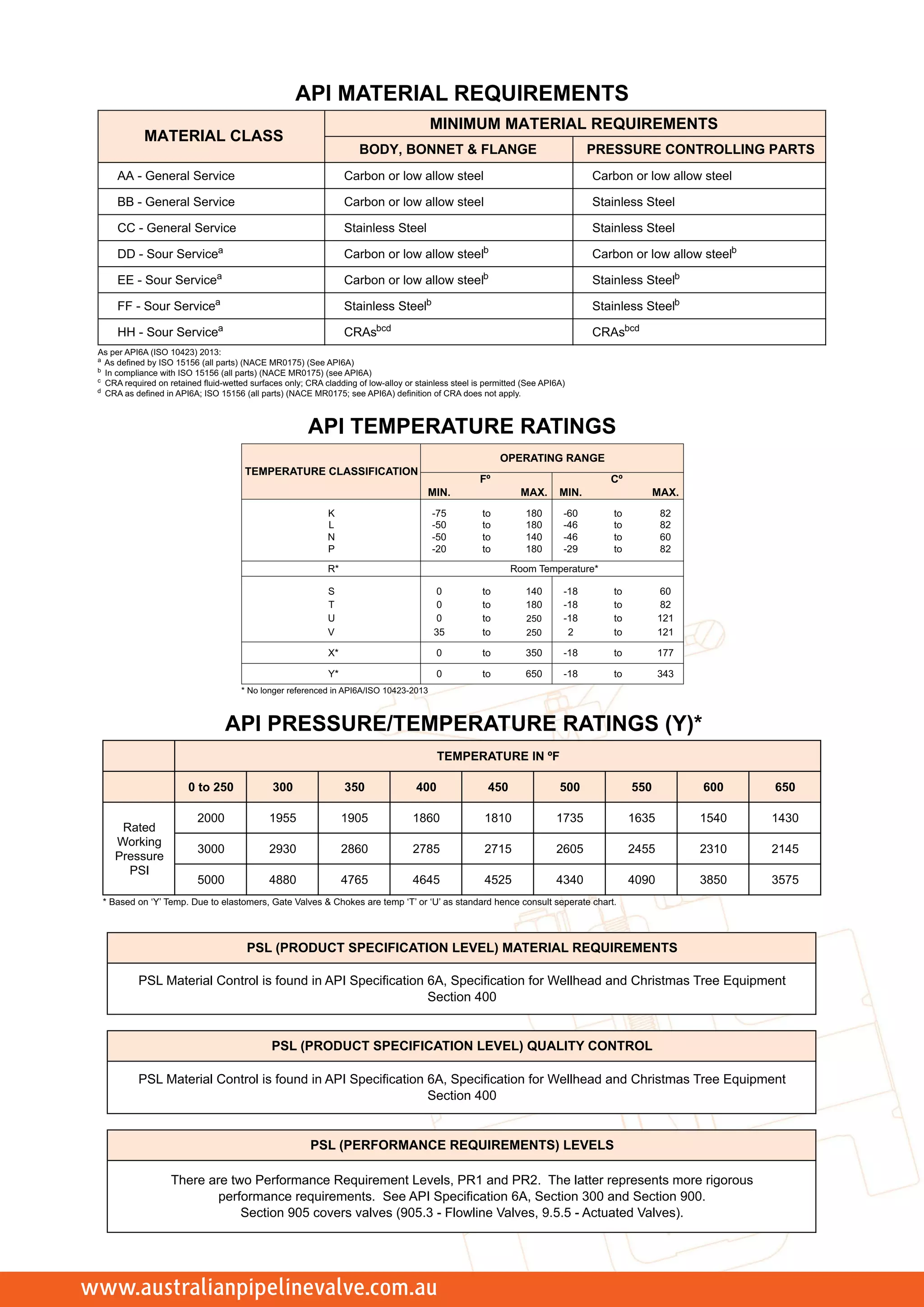 Api6 a trim_material_ratings | PDF