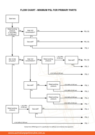 Api6 a trim_material_ratings | PDF
