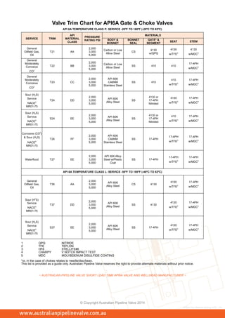 Api6 a trim_material_ratings | PDF