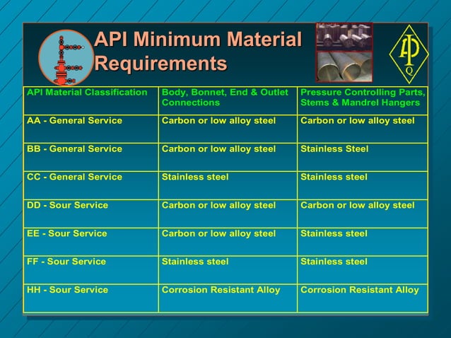 API 6A Wellhead Selection.ppt | Home Appliances | Home & Garden