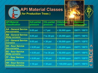 API 6A Wellhead Selection.ppt