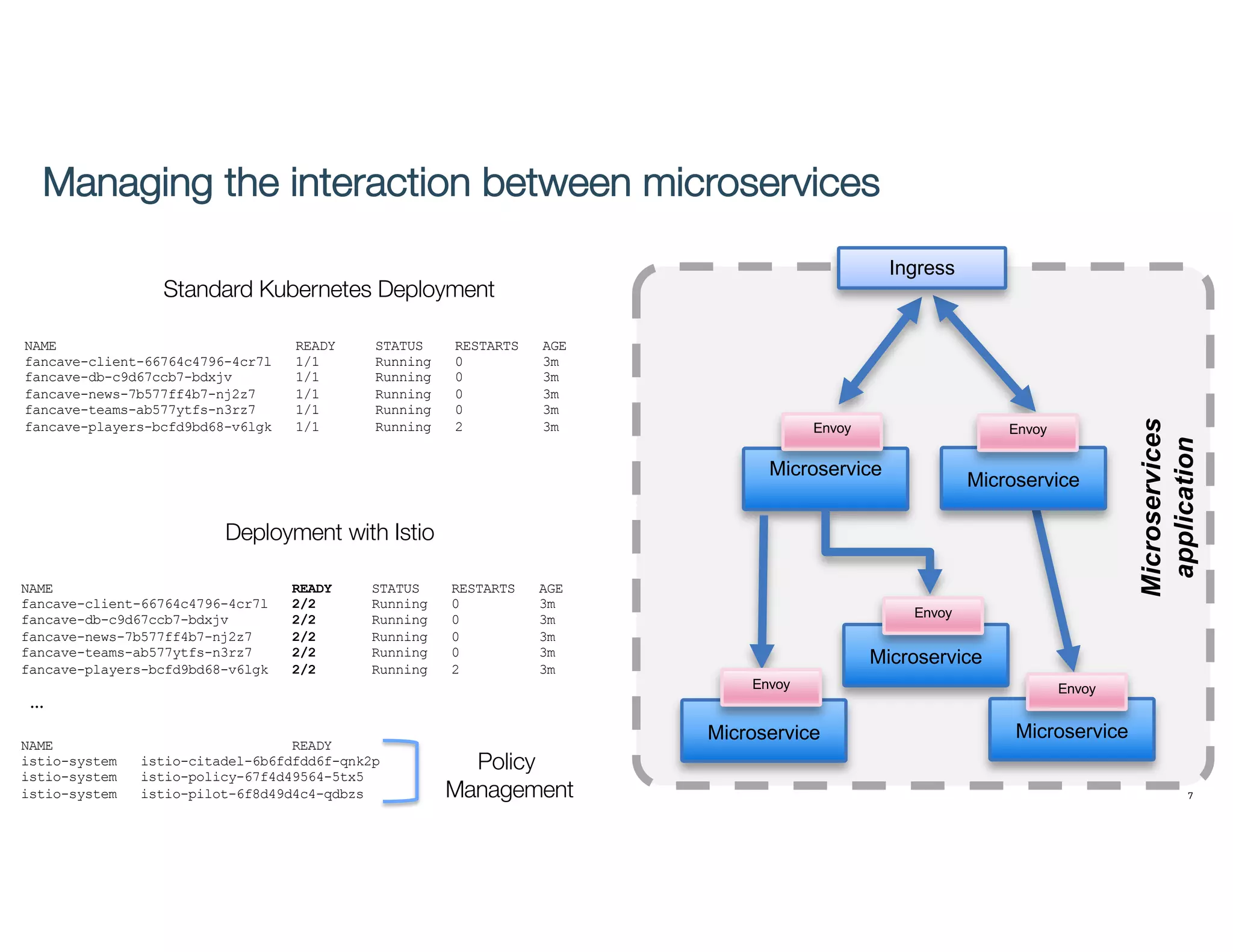 API and Microservices Management | PDF
