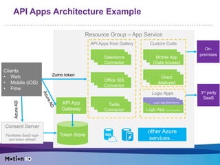 Azure API Apps | PPT | Free Download