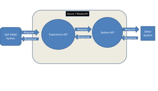 API Architecture for download data to upd.pptx