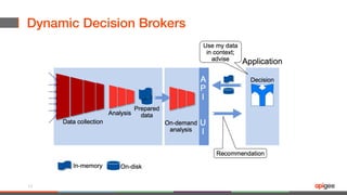 Webcast: API-Centric Architecture for Building Context-Aware Apps | PDF