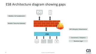 Api architectures for the modern enterprise | PPT