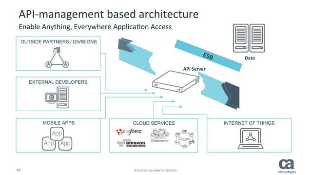 Api architectures for the modern enterprise | PPT