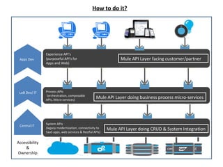 Three layer API Design Architecture | PPT | Cloud Computing | Internet