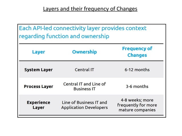 Three layer API Design Architecture | PPT | Cloud Computing | Internet