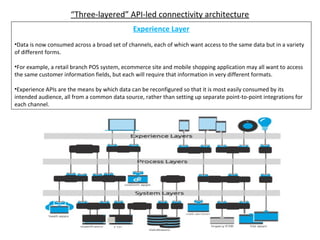 Three layer API Design Architecture | PPT
