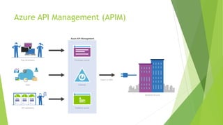 API as-a-Product with Azure API Management (APIM) | PPTX