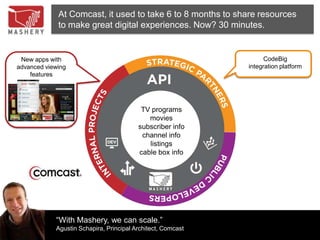 API as a Product - SXSW 2012 | PPTX | Internet | Computing