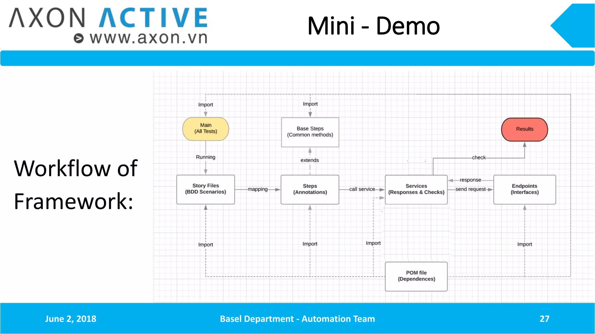 Dn Scrum Breakfast Api Automation Testing Using Retrofit And Cucumber Ppt