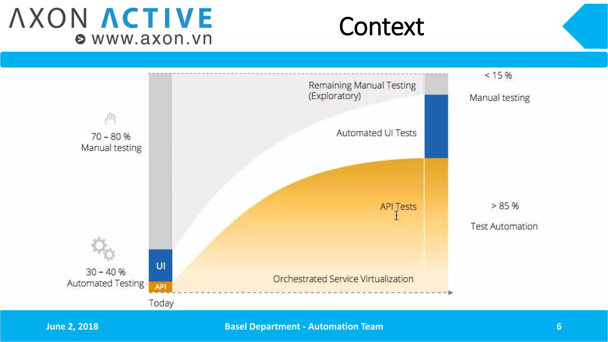 Dn Scrum Breakfast Api Automation Testing Using Retrofit And Cucumber Ppt