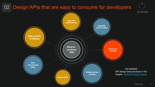 API Best Practices | PPT