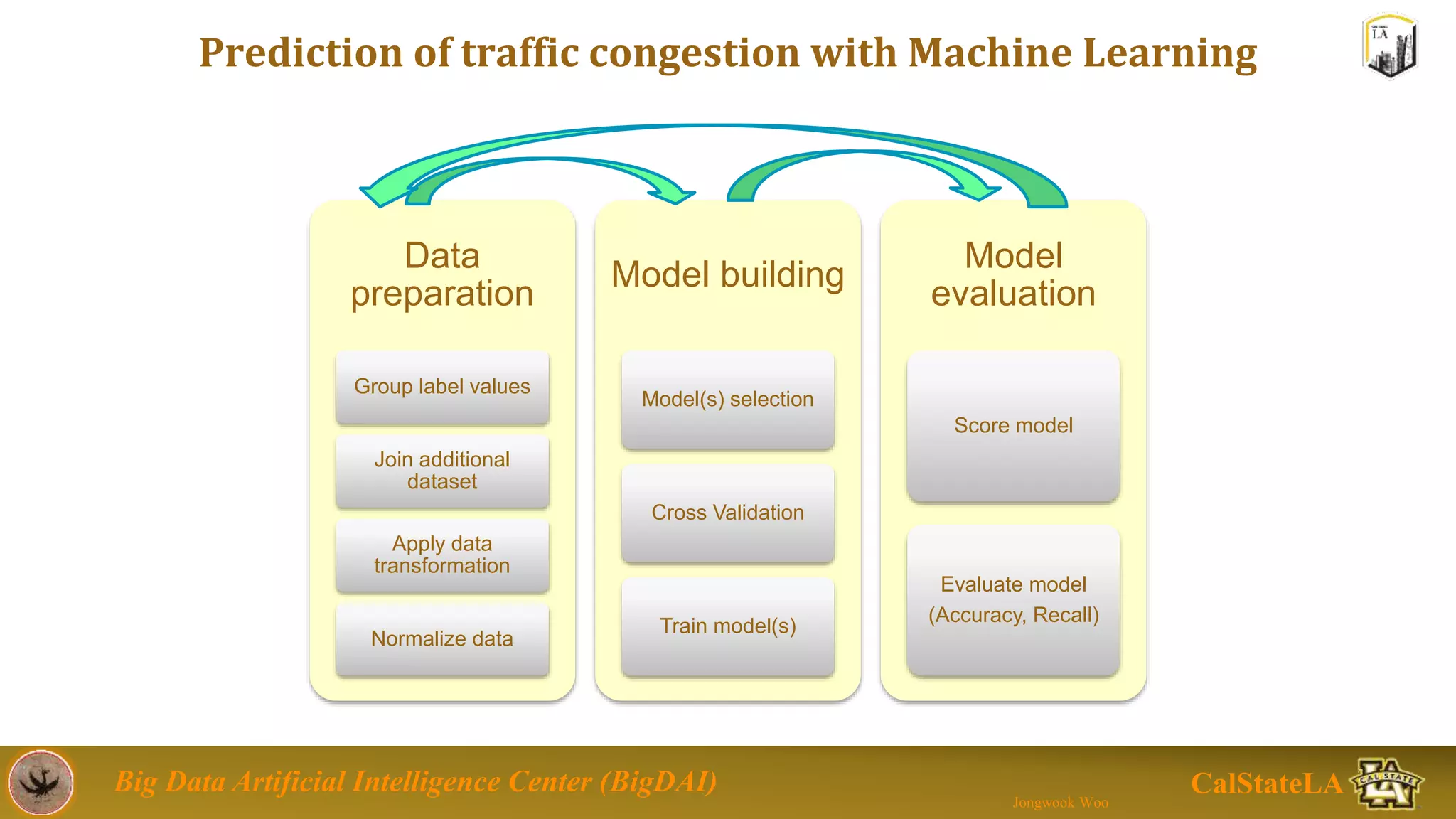 Traffic Data Analysis And Prediction Using Big Data Pptx 0473