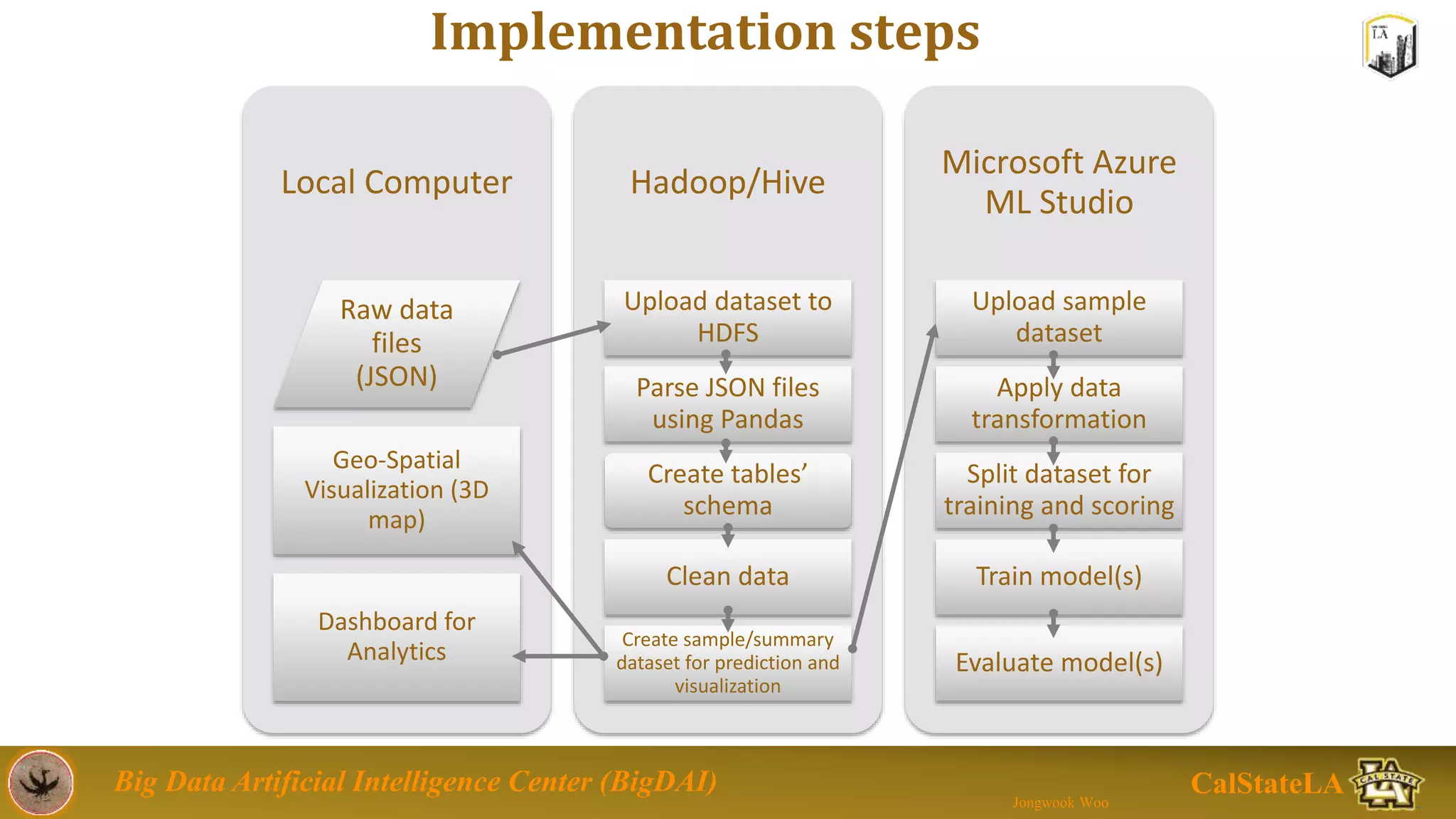 Traffic Data Analysis and Prediction using Big Data | PPTX