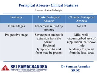 Apical peridontal cyst, Periapical abscess.pptx