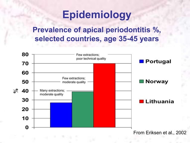 Apical periodontitis. tooth inflammation.ppt | Dental Health | Diseases ...