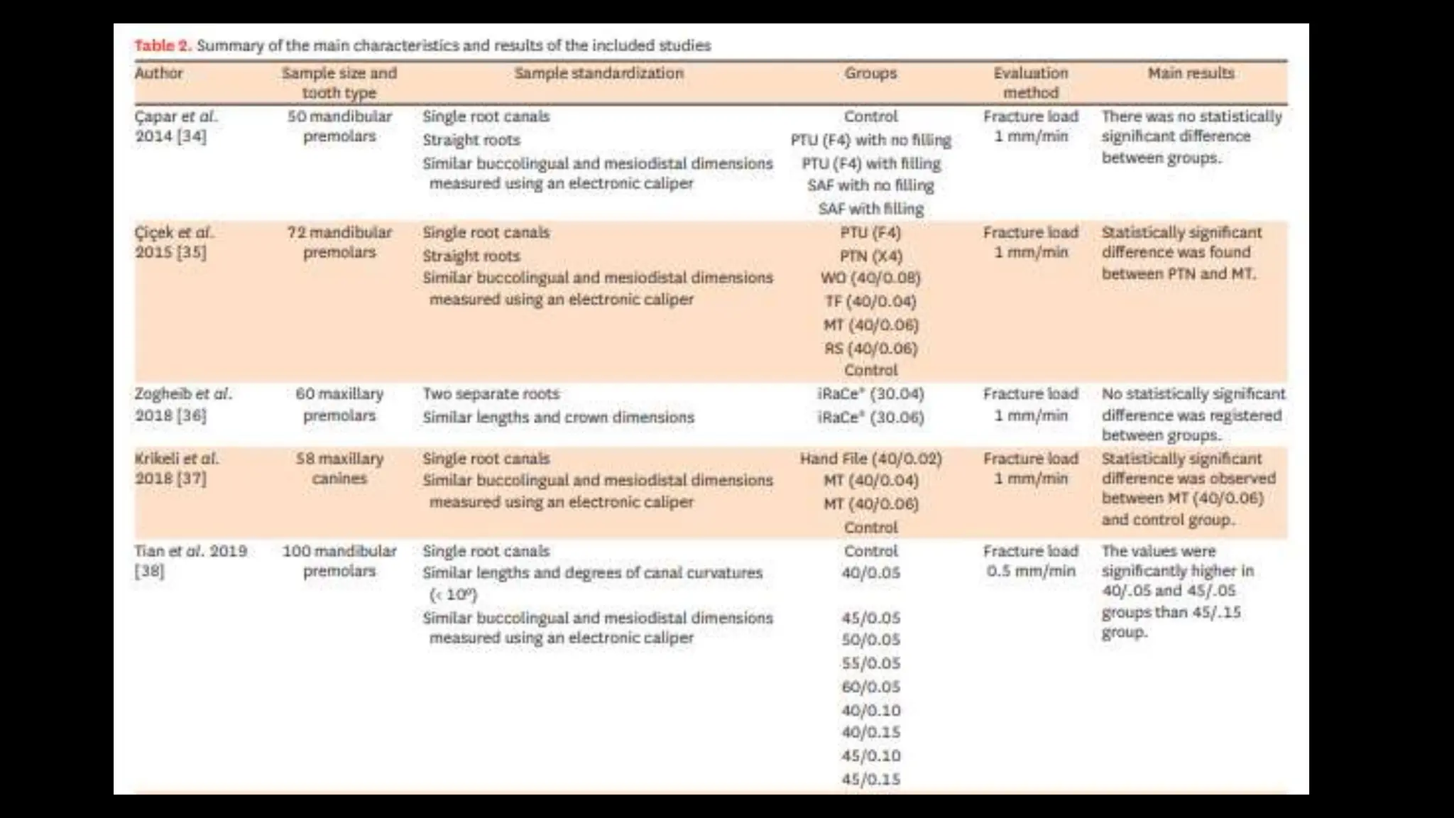 Apical preparation in Endodontics - Recent advantages | PPTX