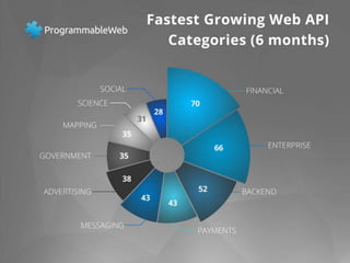 Fastest Growing Web API Categories: Last 6 Months | PPT