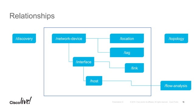 APIC EM APIs: a deep dive | PPT