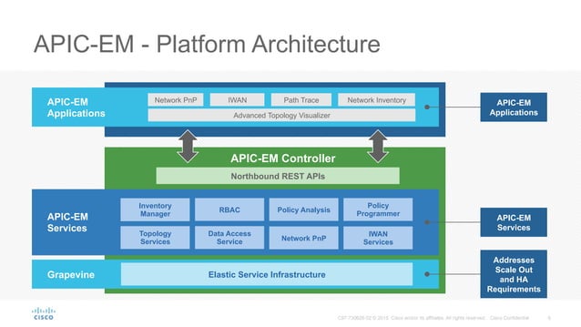 APIC EM APIs: a deep dive | PPT