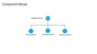 IBM API Connect Deployment `Good Practices - IBM Think 2018 | PPT