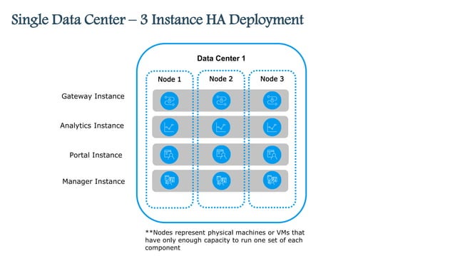 Ibm Api Connect Deployment `good Practices Ibm Think 2018 Ppt