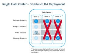 IBM API Connect Deployment `Good Practices - IBM Think 2018 | PPT