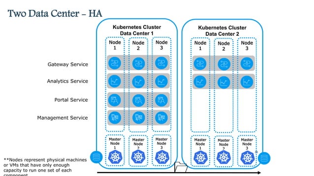 Ibm Api Connect Deployment `good Practices Ibm Think 2018 Ppt