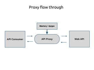 API Management systems - the good the bad & the ugly | PPT