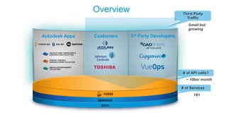 API Craft : Building Autodesk Forge APIs | PPT