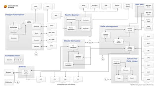 API Craft : Building Autodesk Forge APIs | PPT
