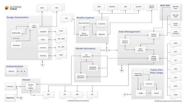 API Craft : Building Autodesk Forge APIs | PPT