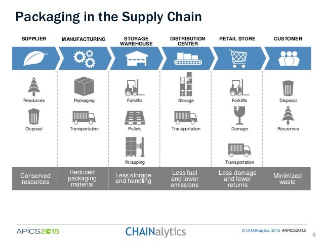 [APICS] Does Your Packaging Survive Your Supply Chain?