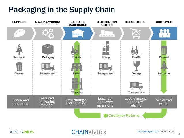 [APICS] Does Your Packaging Survive Your Supply Chain?