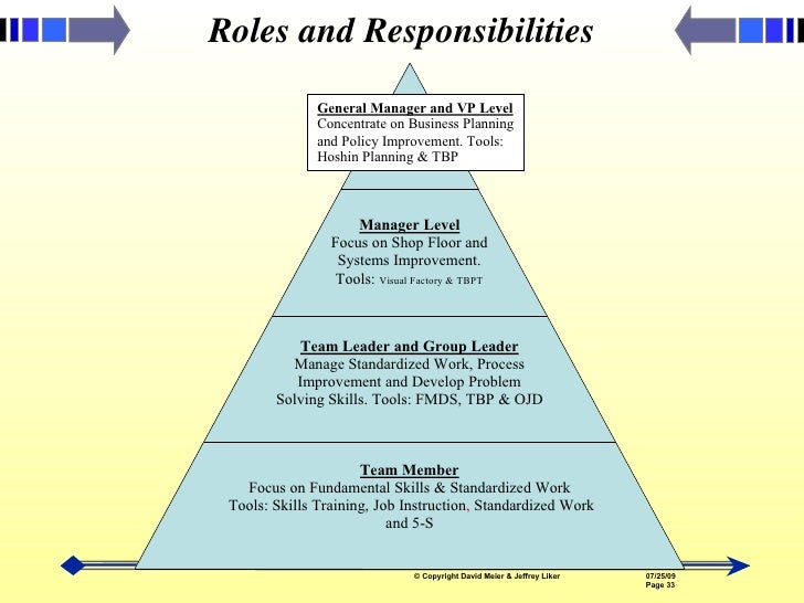 Toyota Production System Pyramid