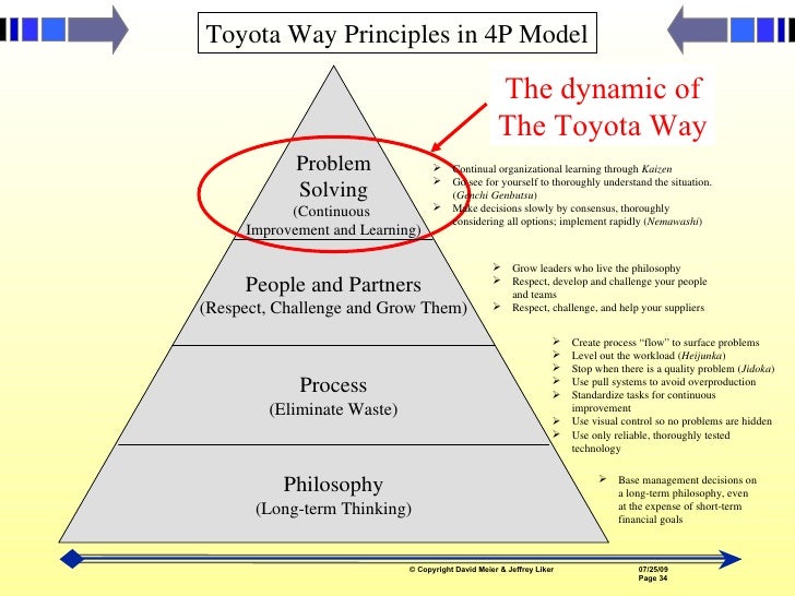 Toyota production way