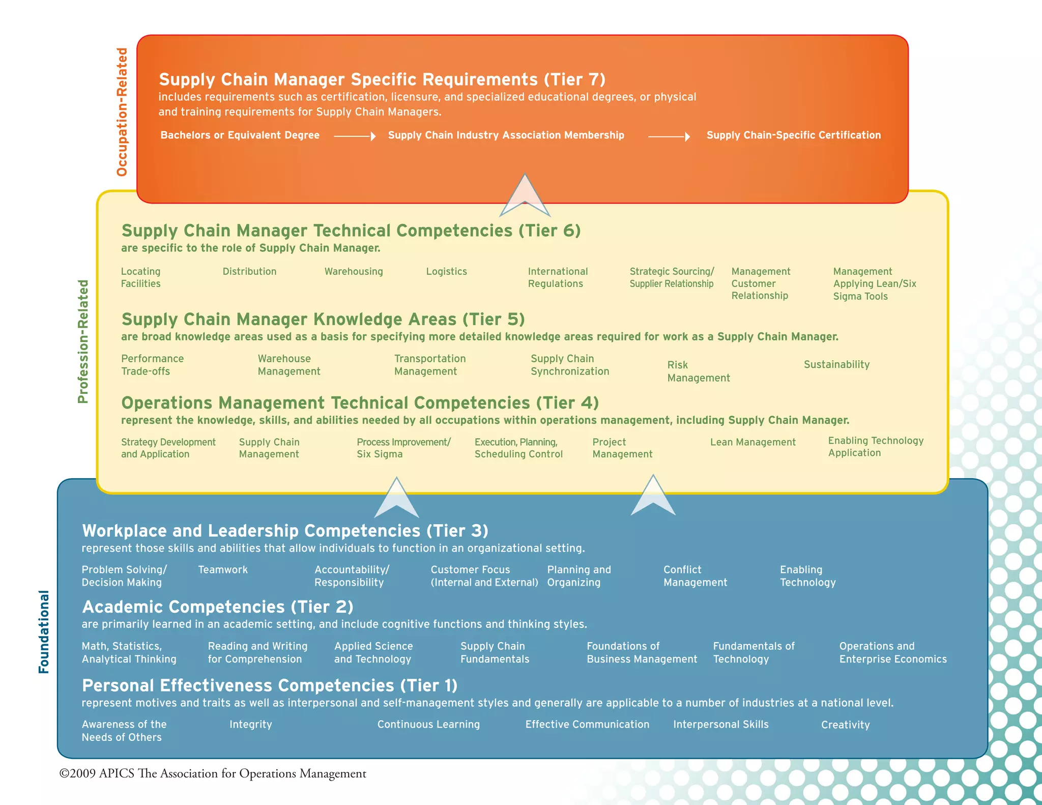 Apics Competency Model | PDF | Logistics | Business