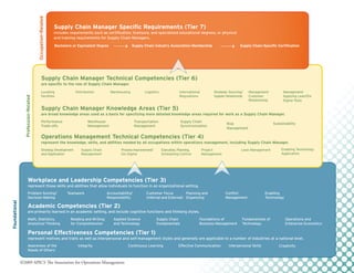Apics Competency Model | PDF | Logistics | Business