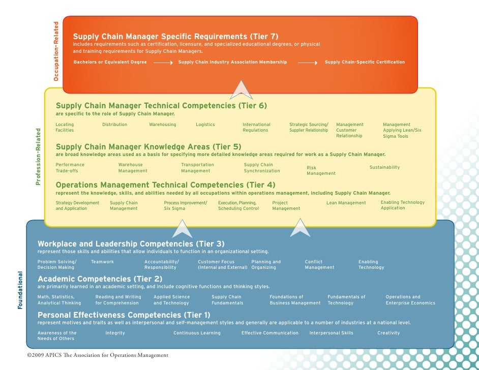 Apics Competency Model