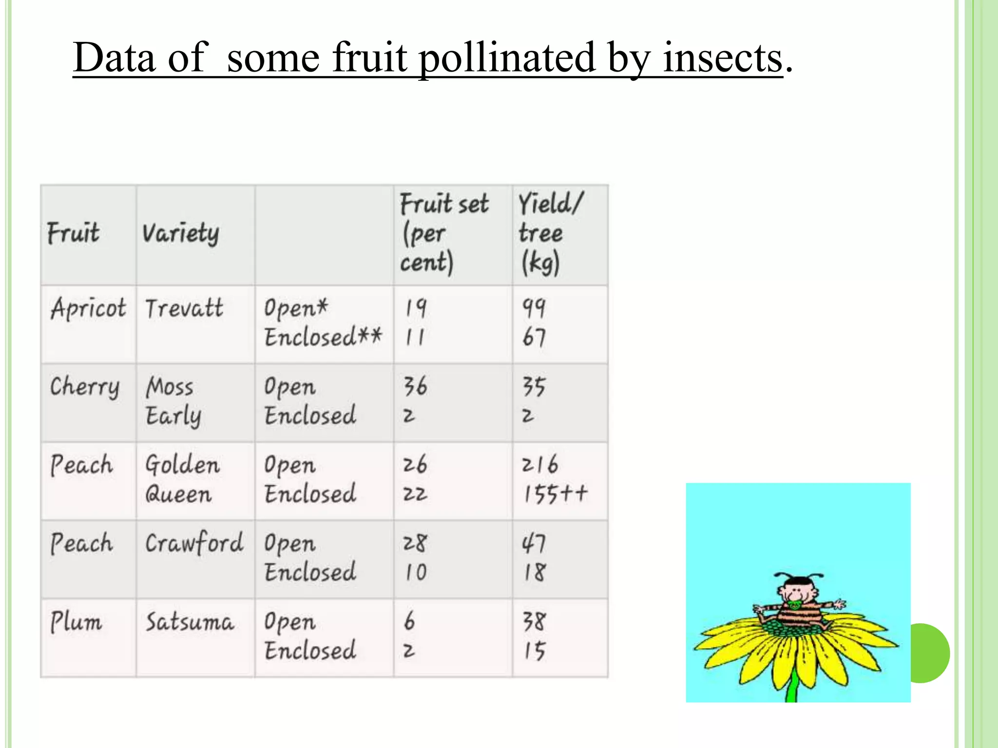 Importance of pollinator in fruit crops | PPTX