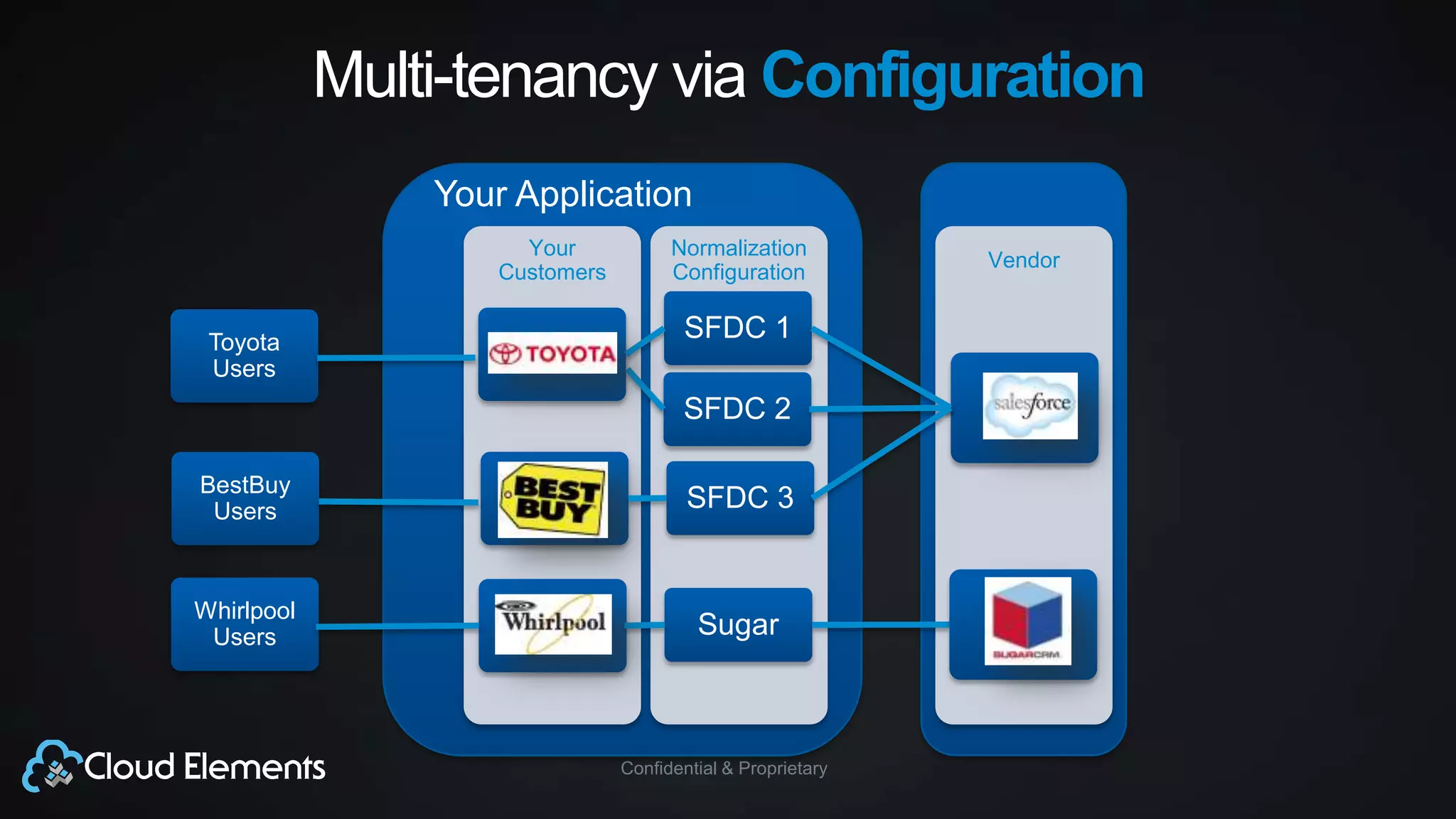 Data Normalization Across Api Interactions Ppt
