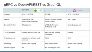 Microservices Communication Patterns with gRPC | PDF | Internet | Computing