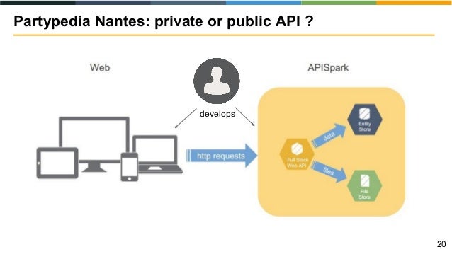 Public and private APIs: differences and challenges Public and private APIs: differences and challenges