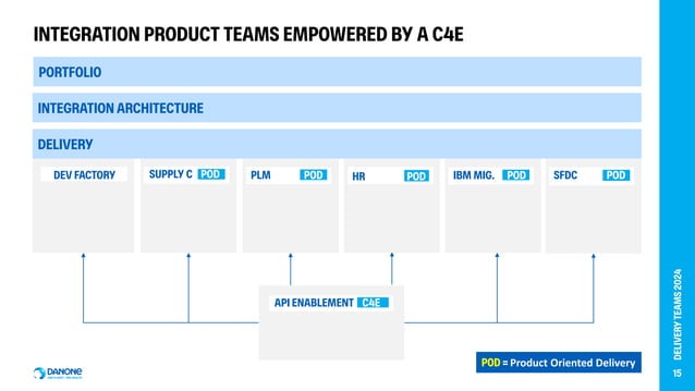 Driving API & Integration Success : Comparing CoE & C4E Models for ...