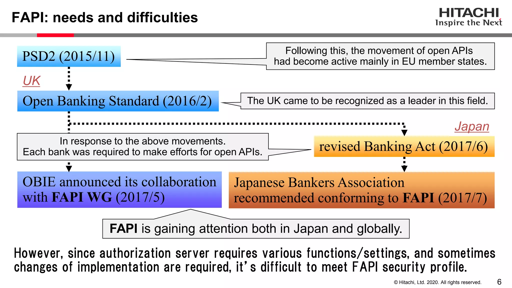 APIdays London 2020: Toward certifying Financial-grade API security profile with Keycloak | PPTX