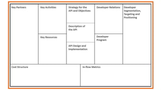 API Model Canvas (APIDays Mediterranea 2015) | PPTX